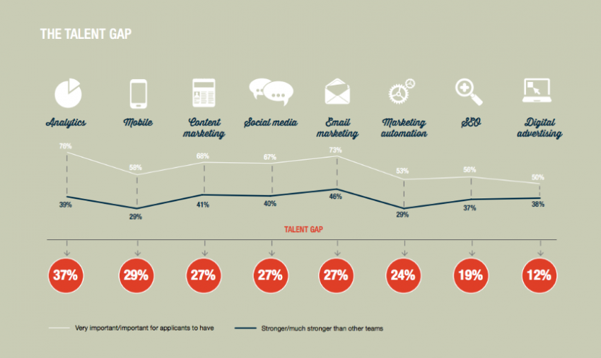 The Digital Talent Gap: what it means for your agency (and how to leap ...